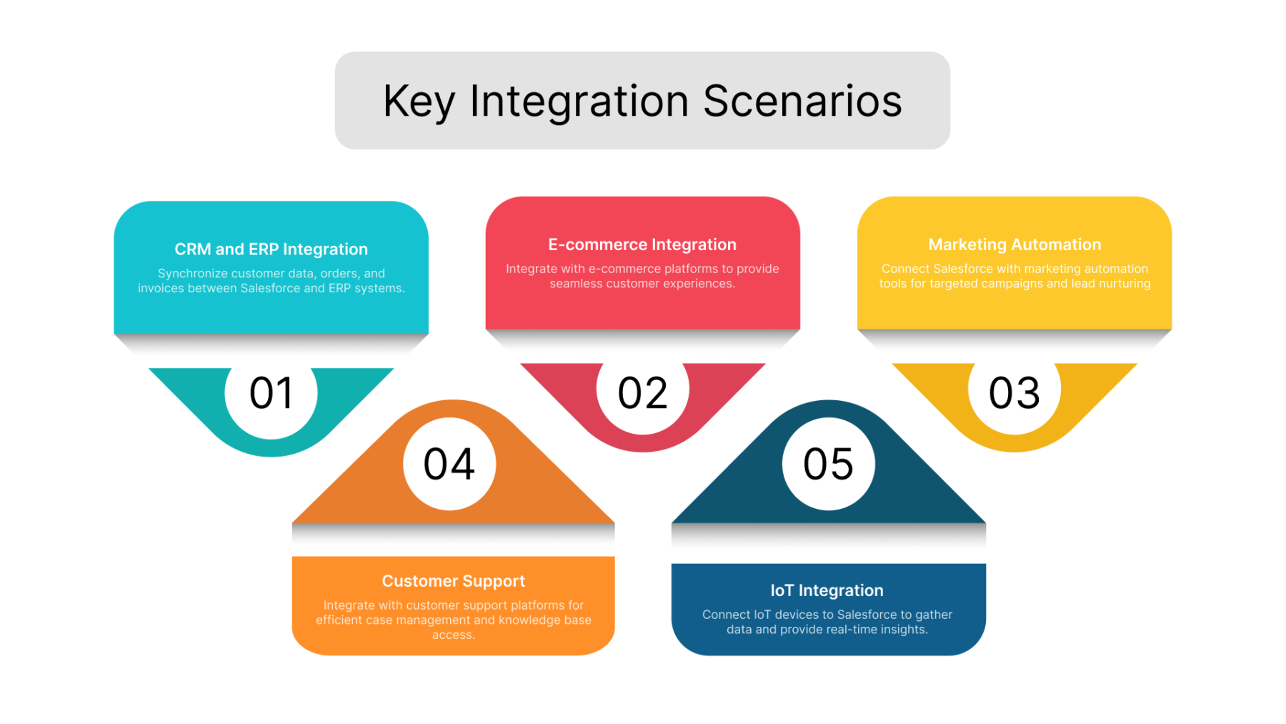 Salesforce & MuleSoft | A Powerful Duo for Digital Transformation