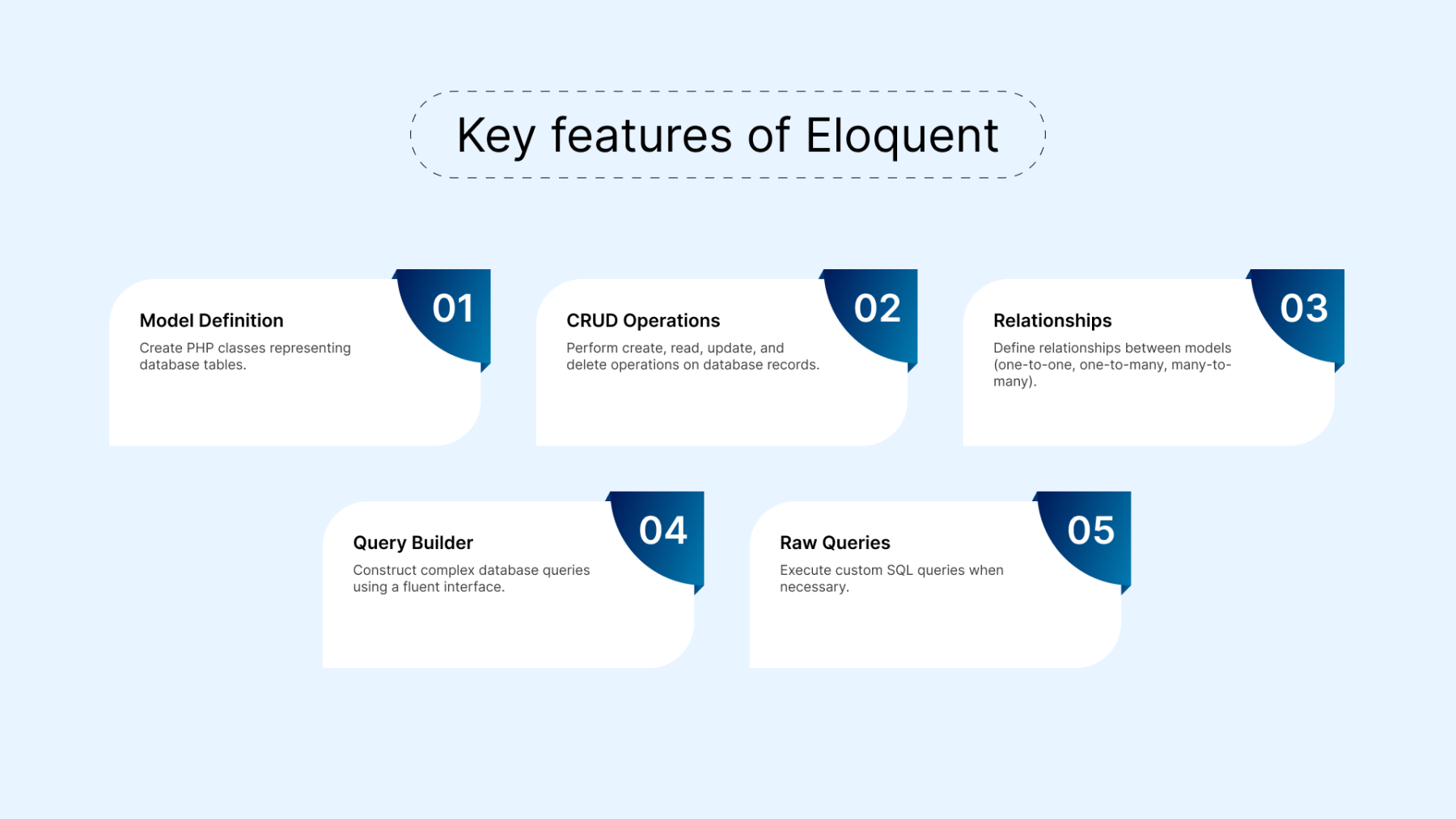 Complex Web Applications with Laravel's Eloquent ORM