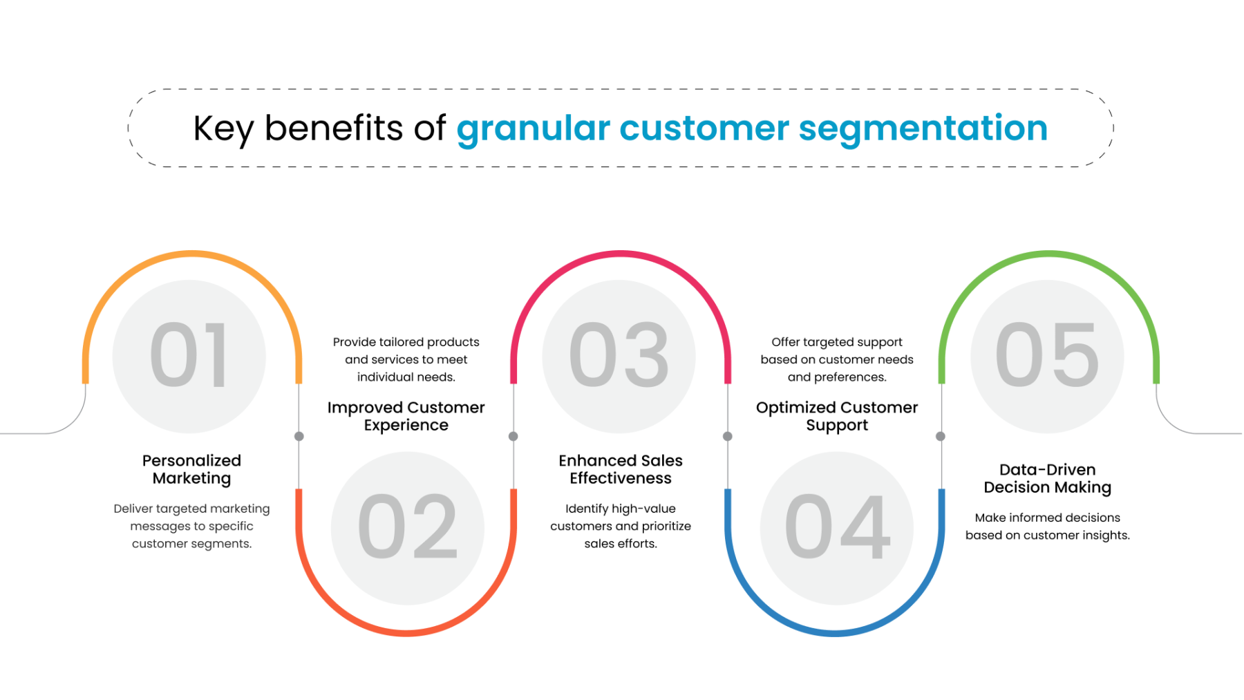 Granular Customer Segmentation | Techwize