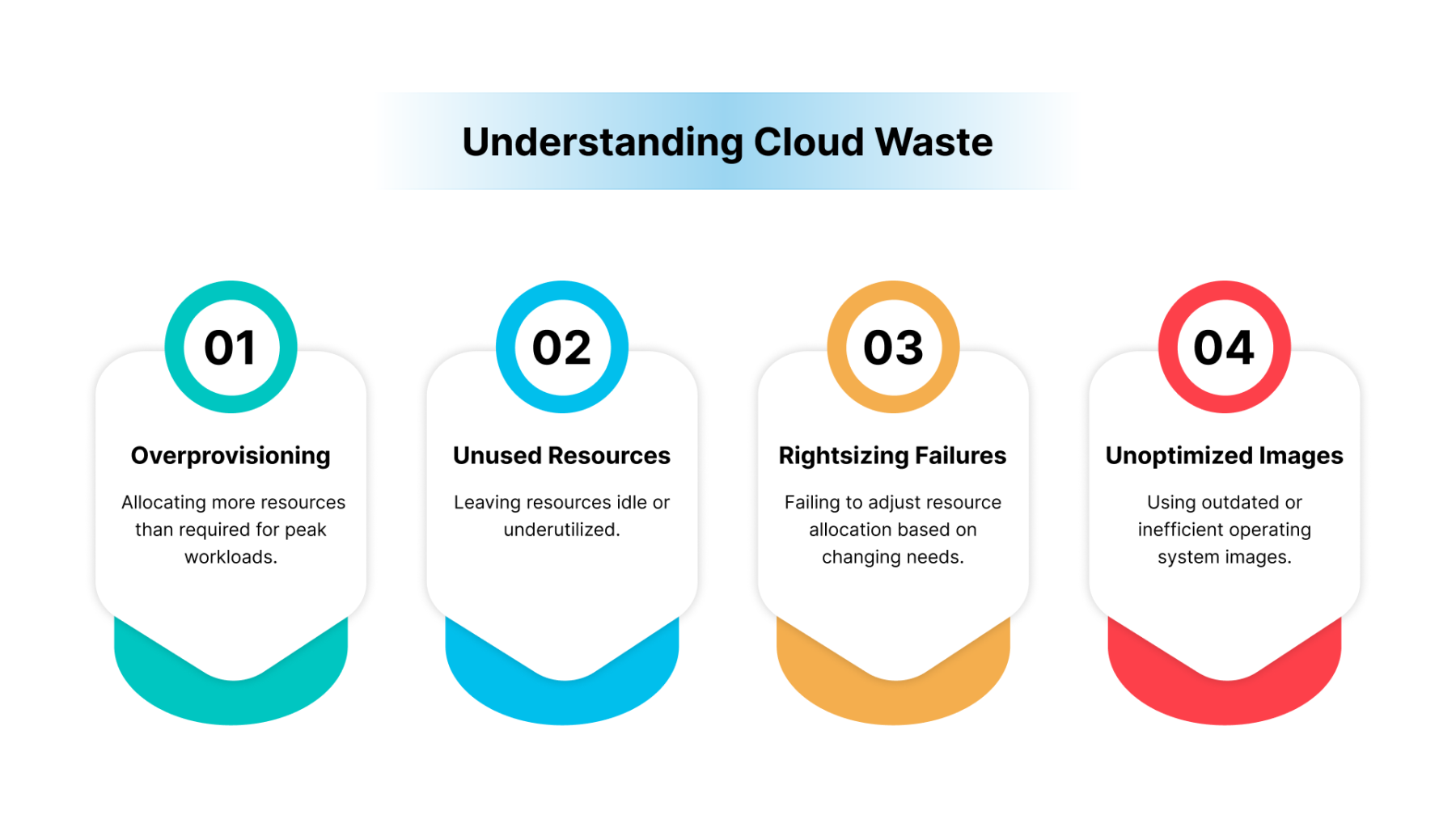 Optimize Cloud Costs | A Guide to Combat Waste